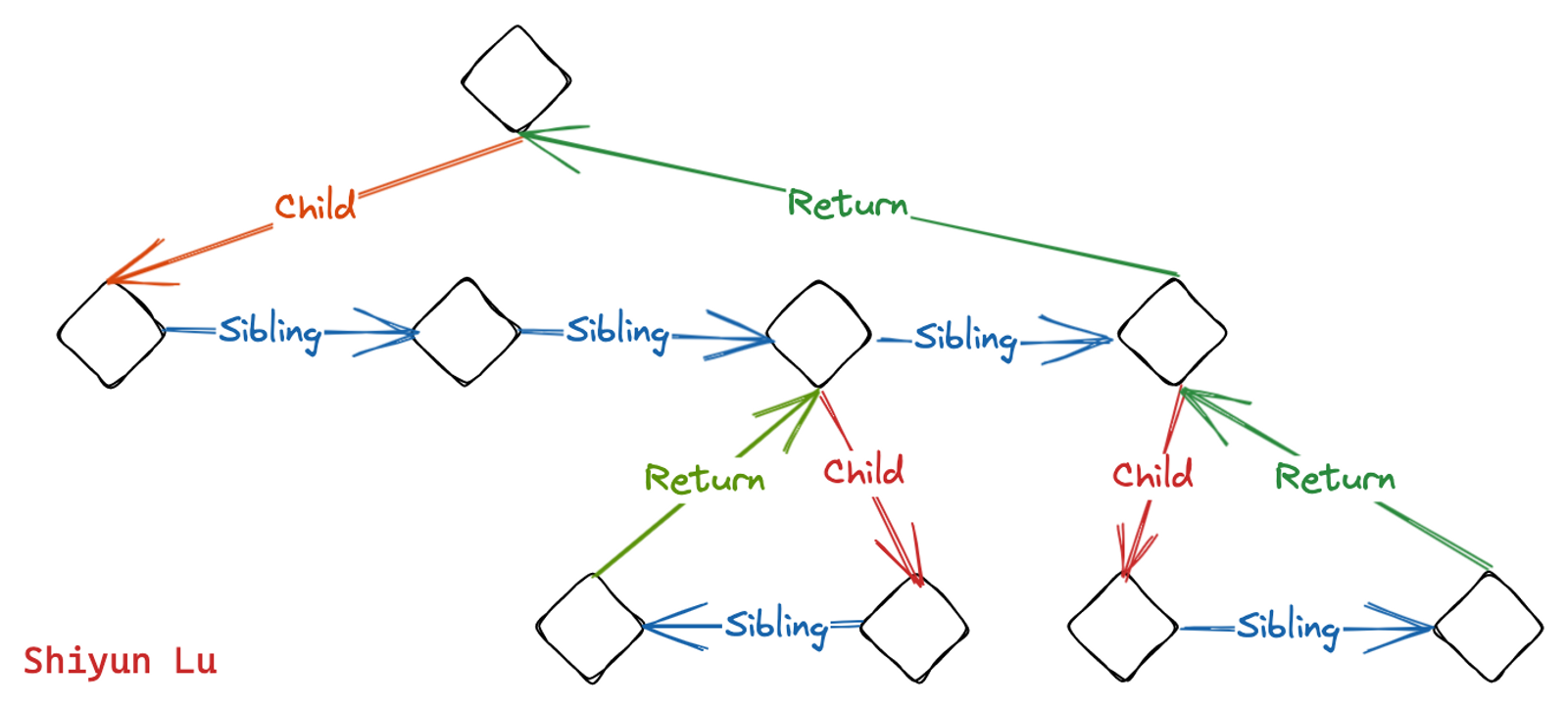 React Fundamentals React Elements Fibers Virtual Dom And The Render Commit Flow